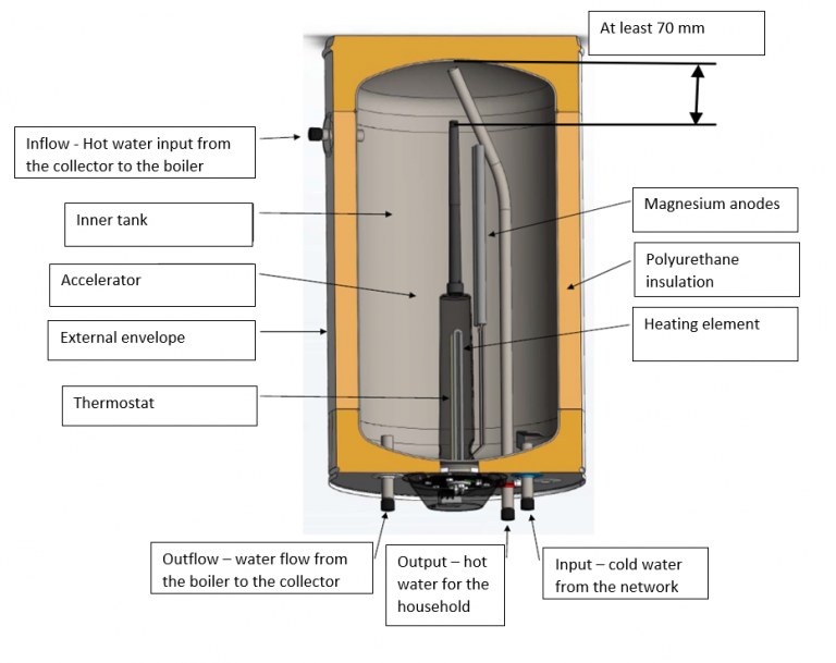 Installation instructions for heat accelerator - NIMROD